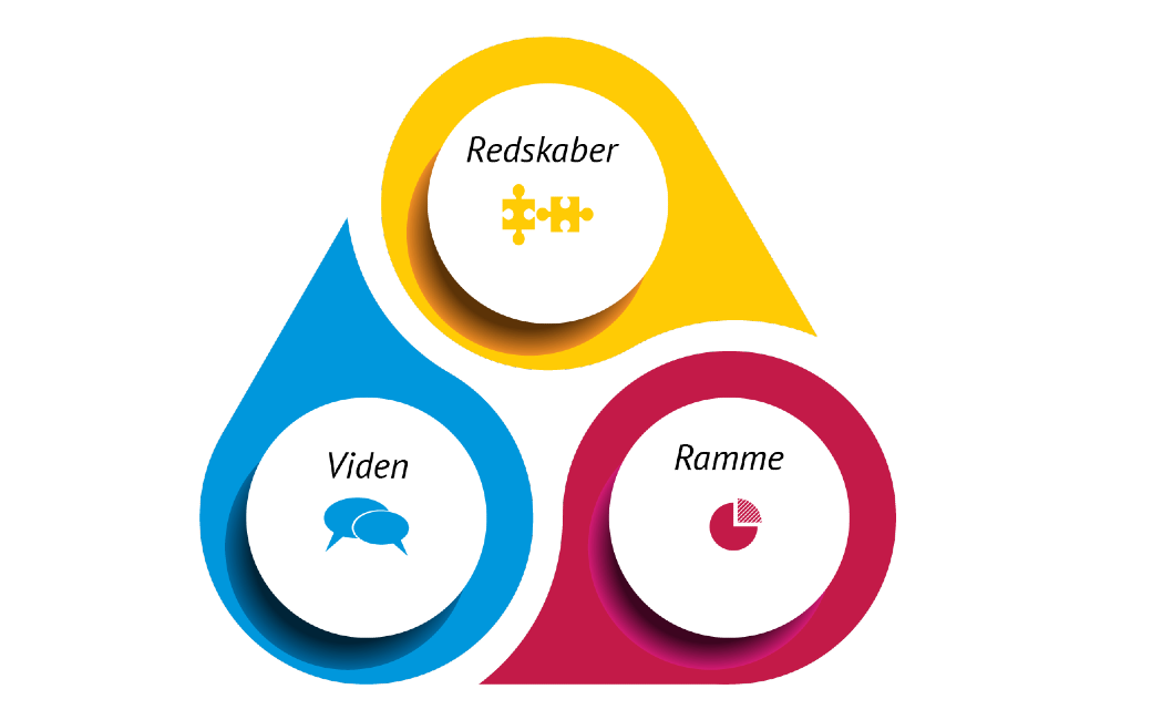 Værktøj: Viden, redskaber og rammer | Lederens guide til trivsel